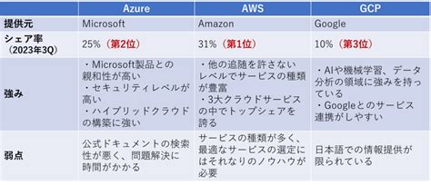 【初心者向け】microsoft Azureの特徴とは？どんな企業に向いている？ コンピュータマネジメント