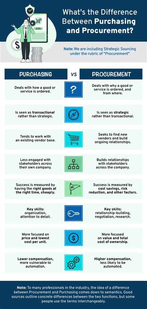 Purchasing Vs Procurement What S The Difference Infographgic