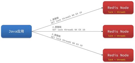 Redis分布式锁：从setnx到redisson的演进 Seven的菜鸟成长之路