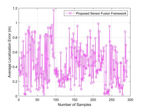 47 Average Localization Error From Pedestrian Rectangular Motion Download Scientific Diagram