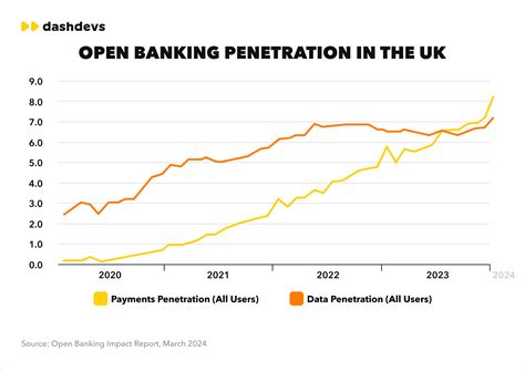Integrations With Open Banking Providers Dashdevs