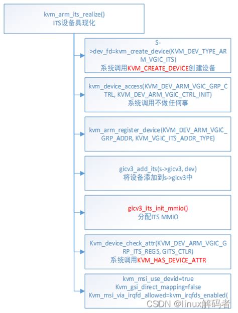 Gicits代码分析（12）lpi中断虚拟化之qemu中its设备的模拟qemu Its Csdn博客