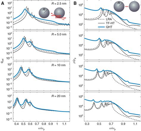 Far Field Versus Near Field Properties For Metallic Dimers Constituted Download Scientific