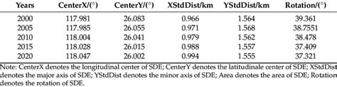 Standard Deviation Elliptic Parameters Of Gep Distribution In Fujian Download Scientific