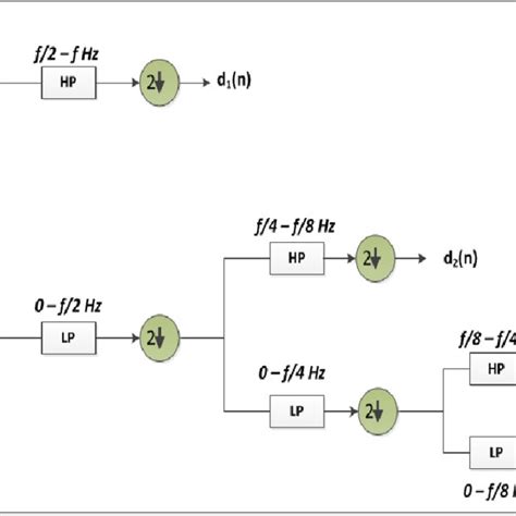3 Decomposition Tree Of Dwt Download Scientific Diagram