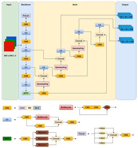 Sensors Free Full Text Lightweight Vehicle Detection Based On Improved Yolov5s
