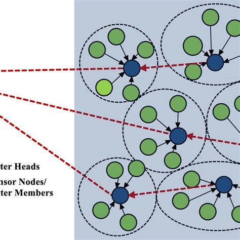 generic cluster based wsn architecture download scientific diagram