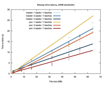 New Improvements To Ipfs Bitswap For Faster Container Image