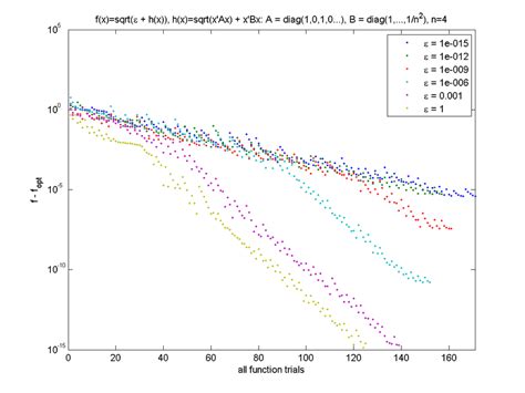 4 Bfgs With The Inexact Line Search On F X X T Ax 12 X T