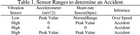 Table 1 From Iot Based Car Accident Detection And Notification Algorithm For General Road