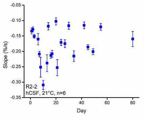 47 Response From A Flow Sensor Tested In Human Csf At Room Temperature