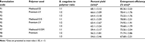 Formulation Formula And Percent Yield Value And Entrapment Efficiency