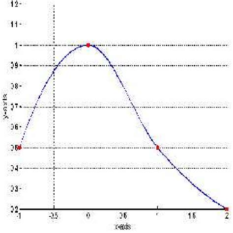 Cubic Hermite Spline Figure Rational Cubic Spline Download Scientific Diagram