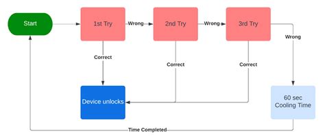 Test Case Design Techniques For Smart Software Testing Lambdatest