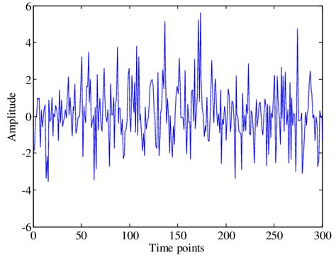 Time Domain Graph Of Noise Amplitude Modulation Jamming Boc Modulation Download Scientific