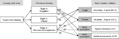 Research Framework Solid Lines Indicate Significant Differences Dashed