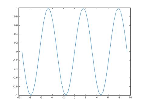 Intro To Matlab Unit 4 Plots