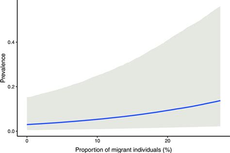 Predicted Model Relationship ±95 Confidence Intervals Between Tick Download Scientific