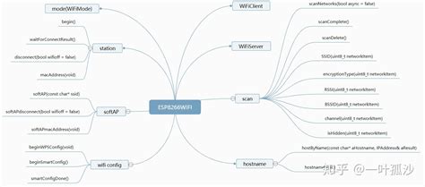 wemos d1 arduino物联网开发板应用笔记5 扫描热点 知乎