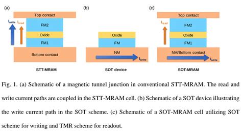 Tsmc создала улучшенную магниторезистивную память — она потребляет в 100 раз меньше энергии