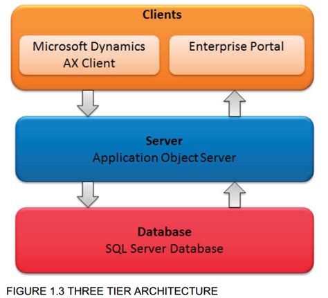 Microsoft Dynamics Ax365 Architecture