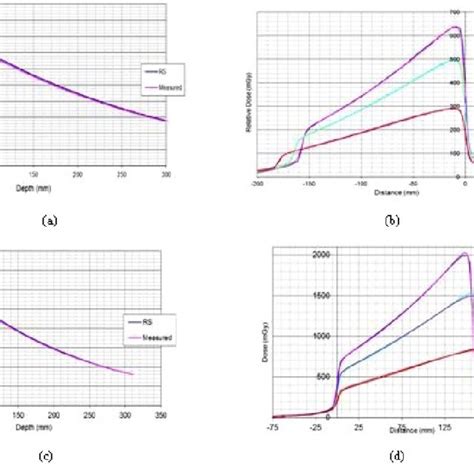 Pdf Modeling And Dosimetric Performance Evaluation Of The Raystation
