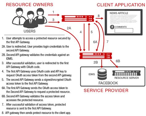 OAuth Forum Systems