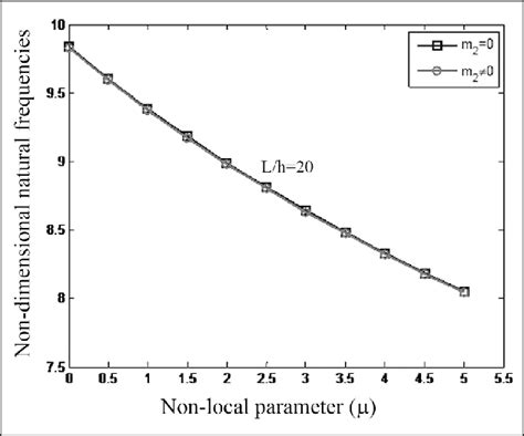 Non Dimensional Frequencies Versus Non Local Parameter For L H 20