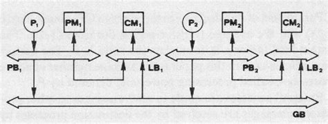 Figure 1 From Modeling Bus Contention And Memory Interference In A Multiprocessor System