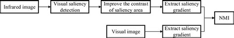 Flow Chart Of Sgnmi Measurement Algorithm Download Scientific Diagram