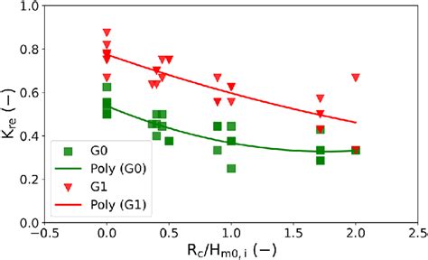 The Influence Of Gap Variation On Wave Reduction Coefficient At Wg5