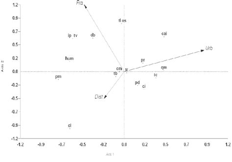 Distribution Of 17 Indicator Bird Species In 12 Parks Of Mexico City
