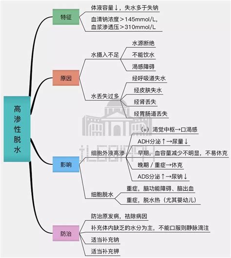 一图读懂高渗性脱水