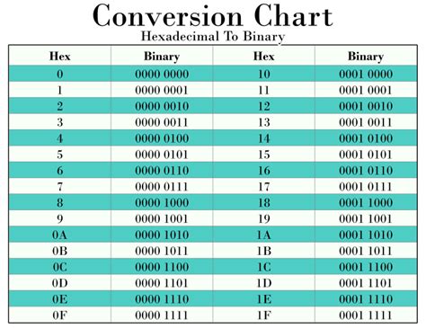 Printable Hexadecimal To Binary Conversion Chart To Calculate Values