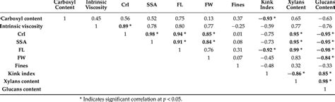 pearson correlation index between evaluated variables of the pine