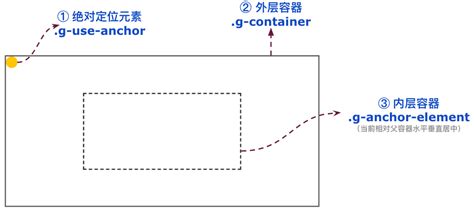 抢先体验！超强的 Anchor Positioning 锚点定位 腾讯云开发者社区 腾讯云