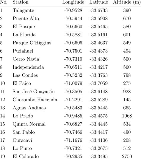 Geographical Coordinates In Decimal Degrees And Altitude Of Monitoring Download Table