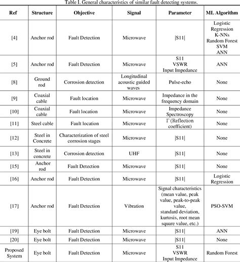 table i from detection of eyebolt faults using a random forest ensemble