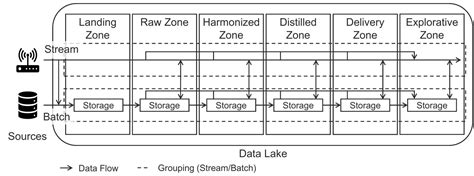 The Data Lake Architecture Framework 365