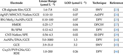 Comparison Of The Performance Of Different Chemically Modified