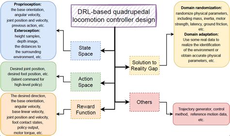 deep reinforcement learning for real world quadrupedal locomotion a