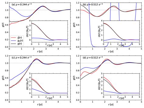 Comparison Between Radial Pair Distribution Functions Gr ˆ Gr And Download Scientific