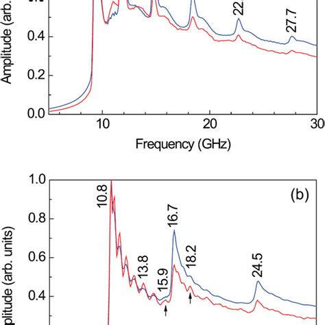 Excitation Spectra Of Spin Waves In The Bent And Straight Waveguides