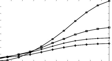 Throughput Performance For Coded Adaptive Modulation With Transmission