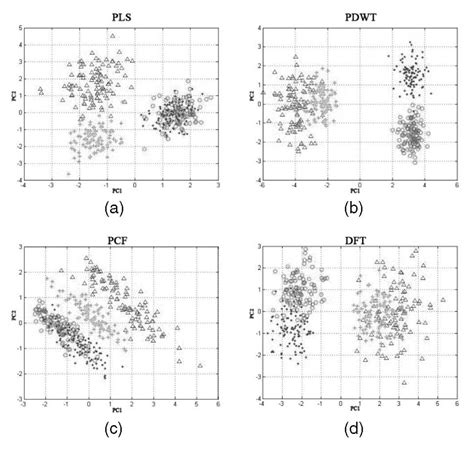 operatingsystems temporal data clustering via weighted clustering
