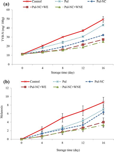 Total Volatile Basic Nitrogen Tvb N And Melanesia Shrimp Coated With