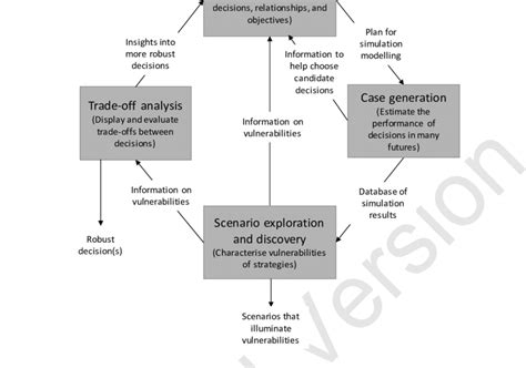 The Robust Decision Making Framework Adapted From Lempert Et Al 2013 Download Scientific