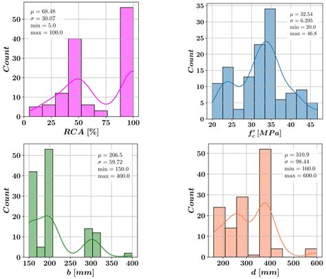 Predictive Modeling Of Recycled Aggregate Concrete Beam Shear Strength