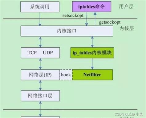 Linux防火墙之iptables（上）linux 安装iptables Csdn博客