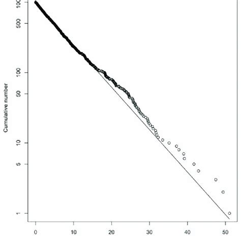 Log Log Plot Of Residuals Interevent Times A Thousand Events Are